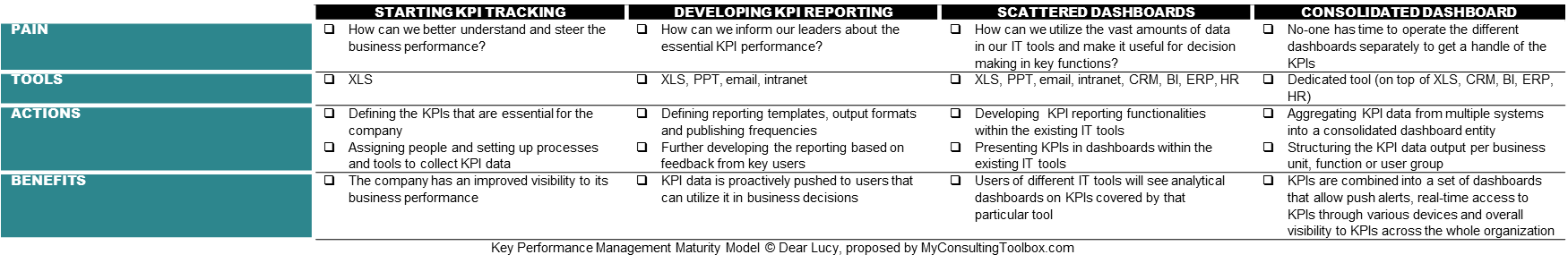 Key Performance Management Maturity Model by Dear Lucy