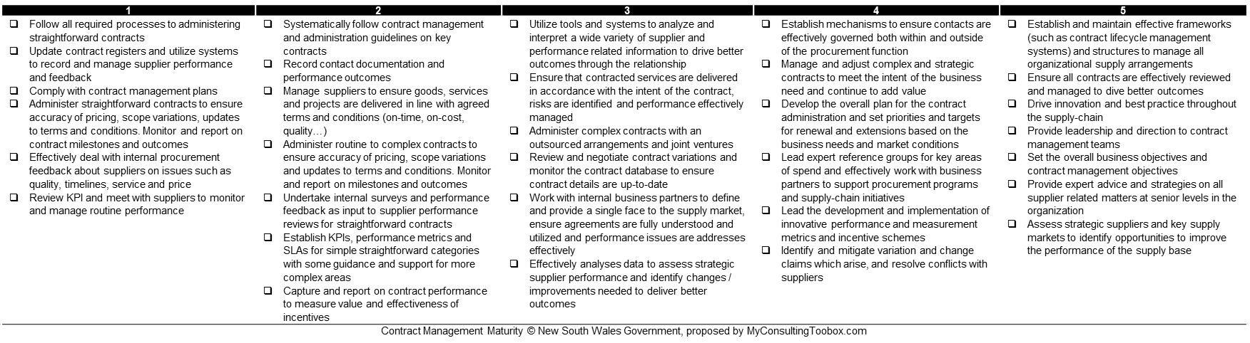 Contract Management Maturity by New South Wales Government