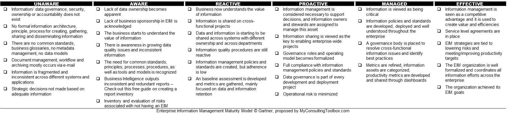 Enterprise Information Management Maturity Model by Gartner