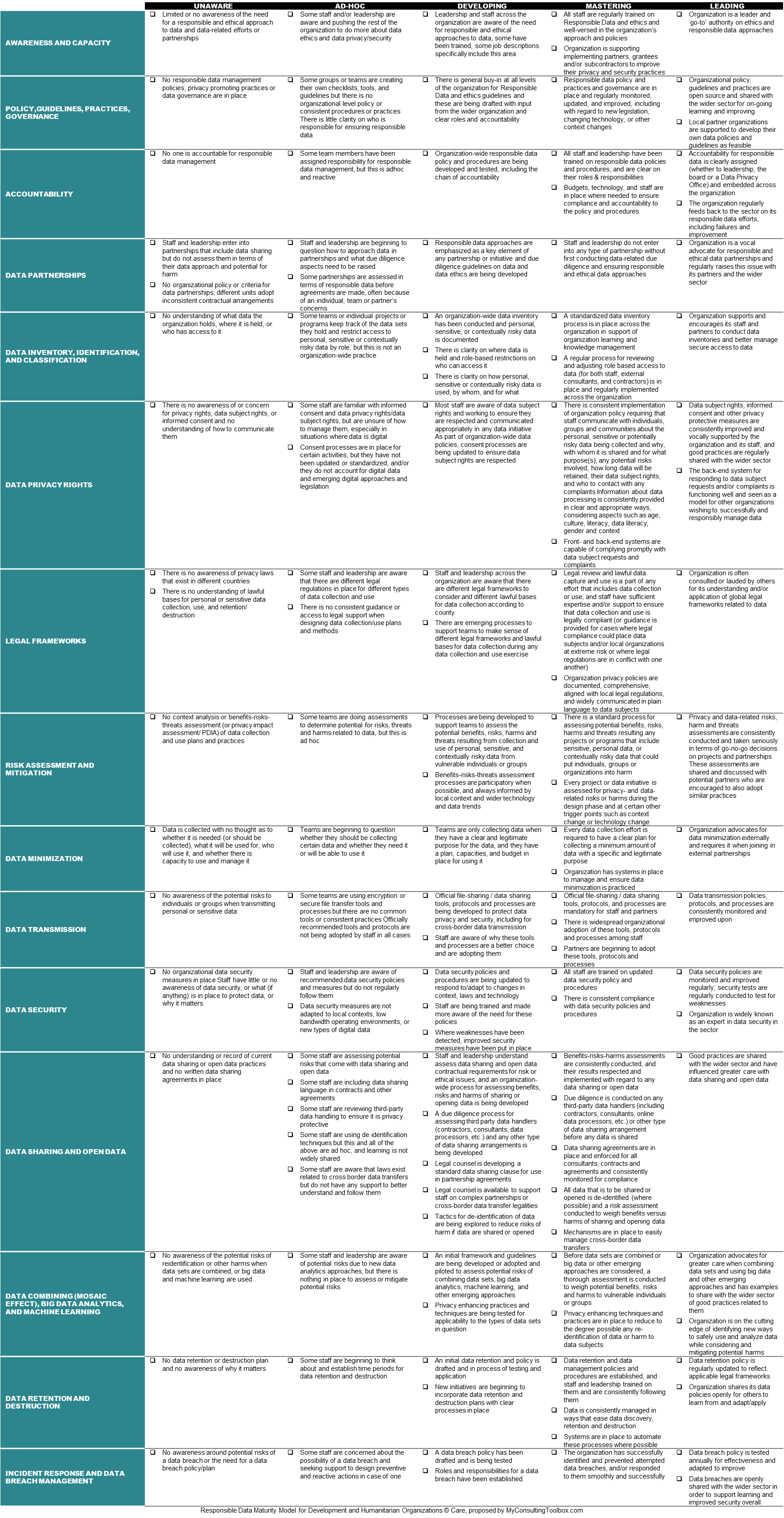 Responsible Data Maturity Model by Care