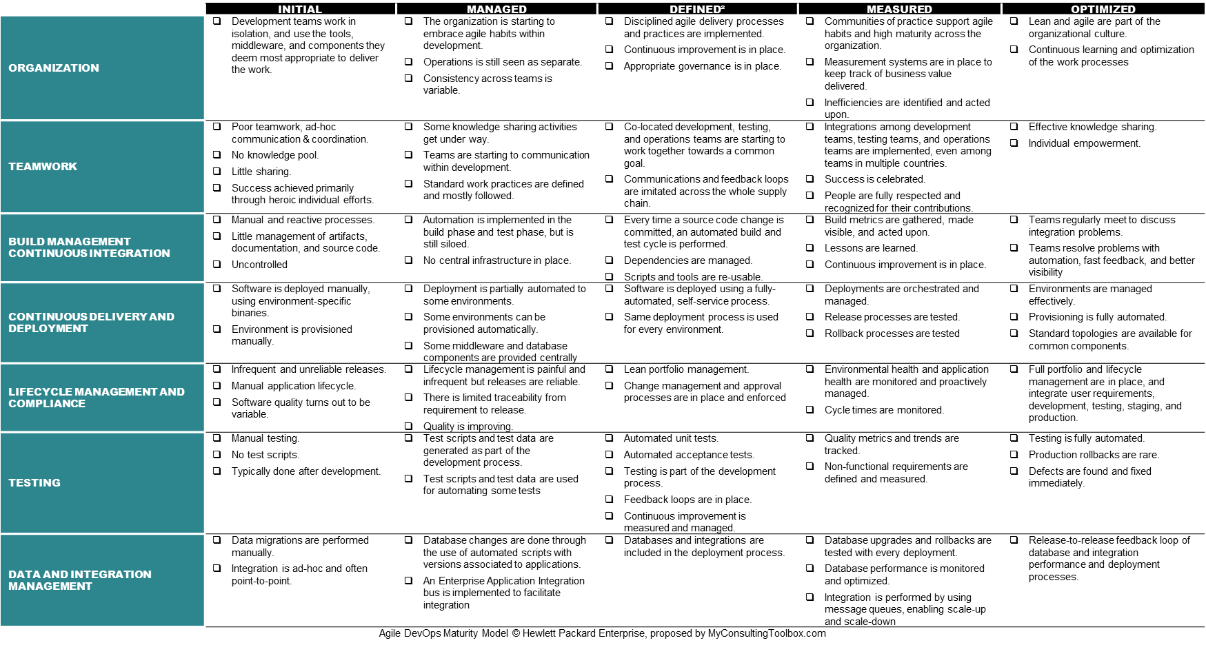 Agile DevOps Maturity Model by HPE