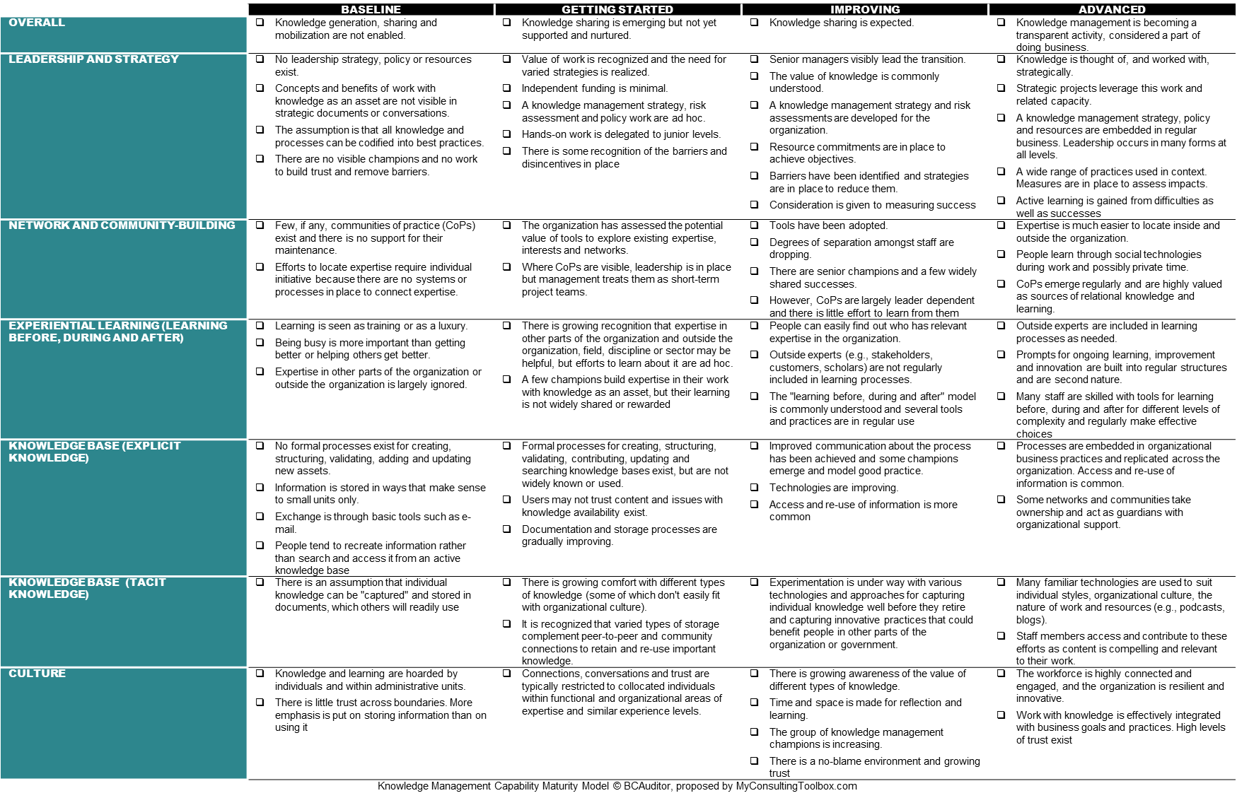 Knowledge Management Capability Maturity Model by BCAuditor