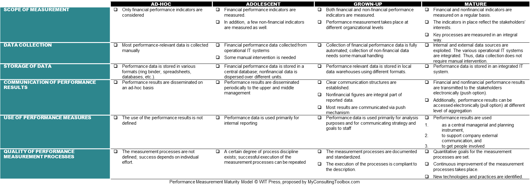 Performance Measurement Maturity Model by WIT Press
