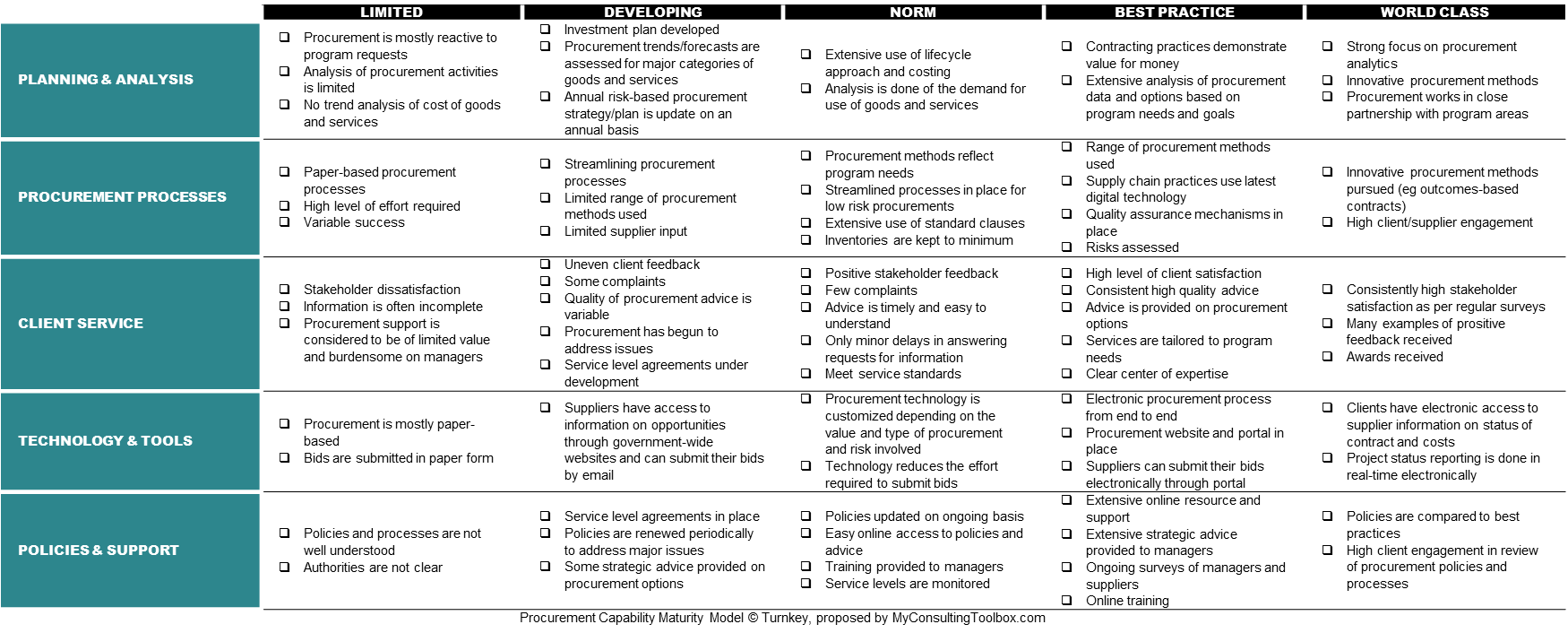 Procurement Capability Maturity Model by Turnkey