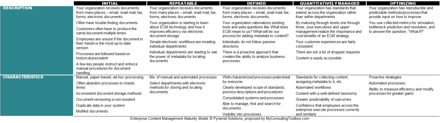 Enterprise Content Management Maturity Model by Pyramid Solutions