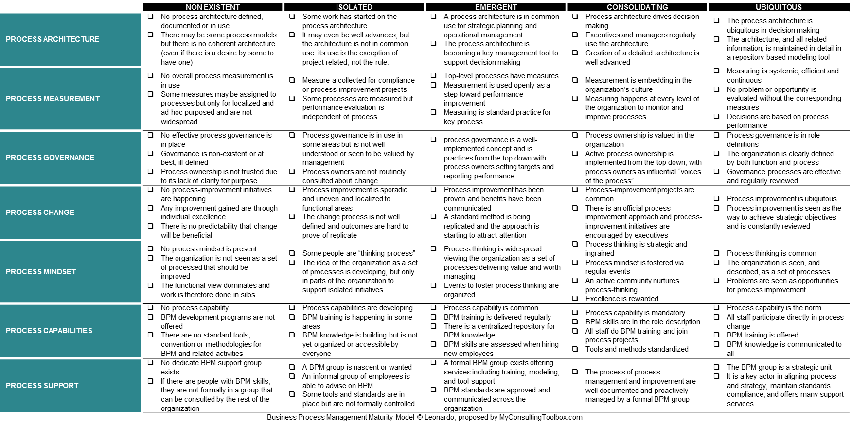 Business Process Management Maturity Model by Leonardo
