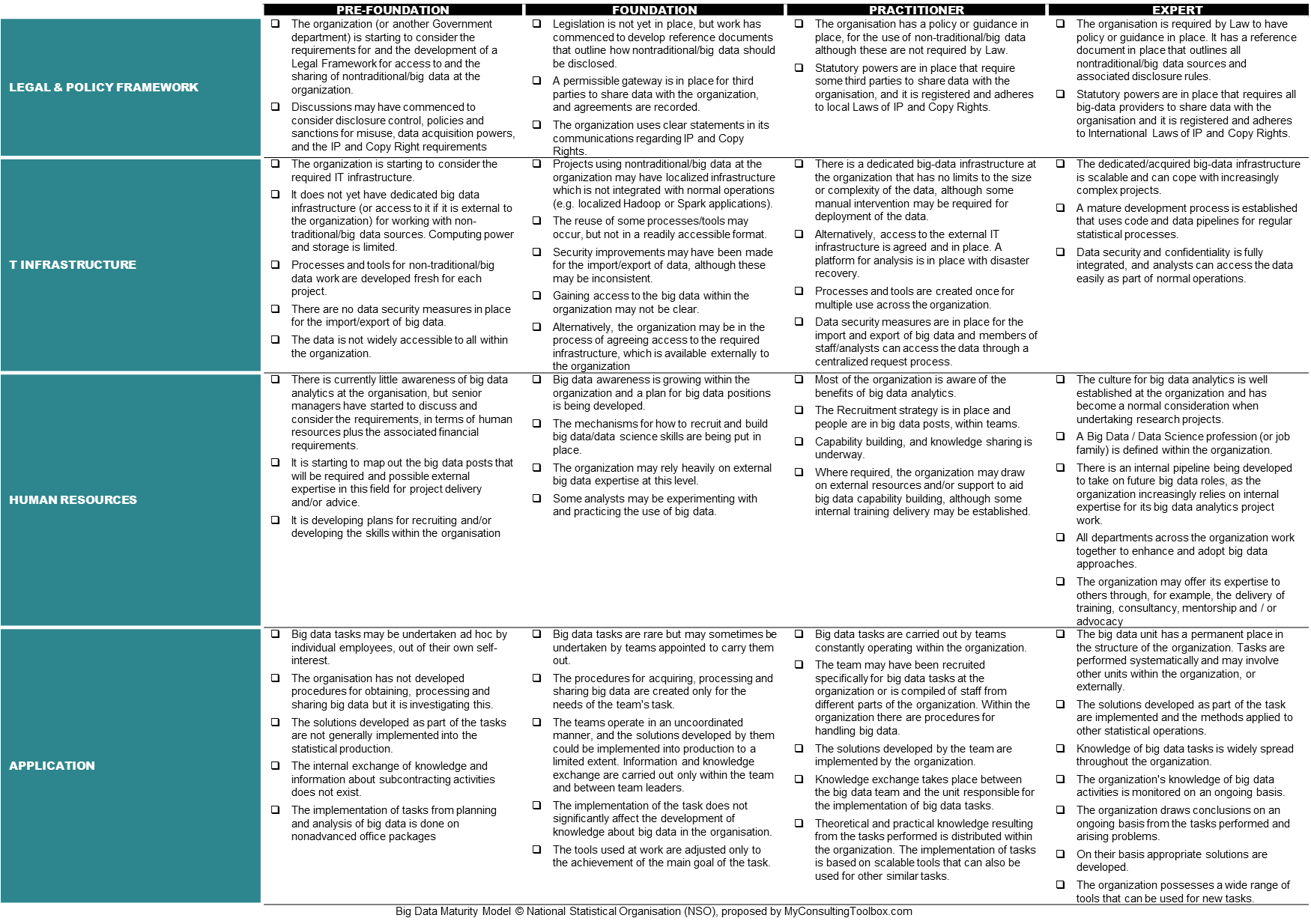 Big Data Maturity Model by NSO