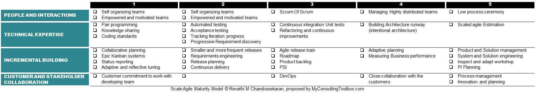 Scale Agile Maturity Model by Revathi M Chandrasekaran