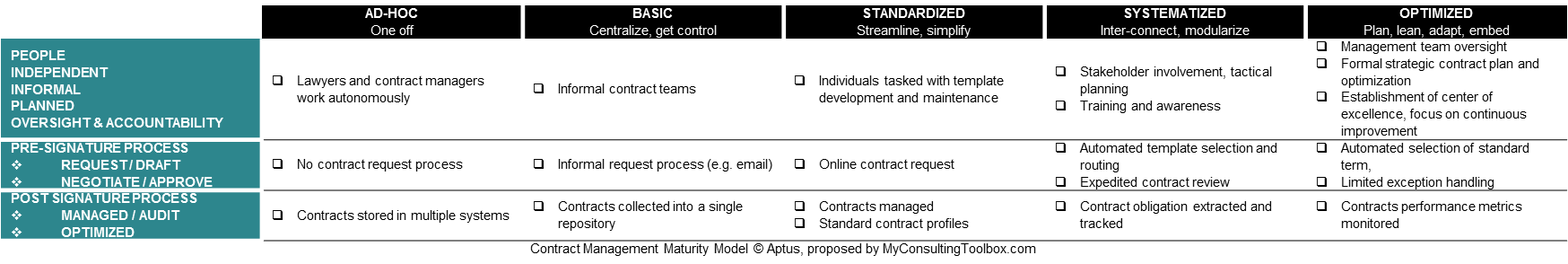 Contract Management Maturity Model by Aptus