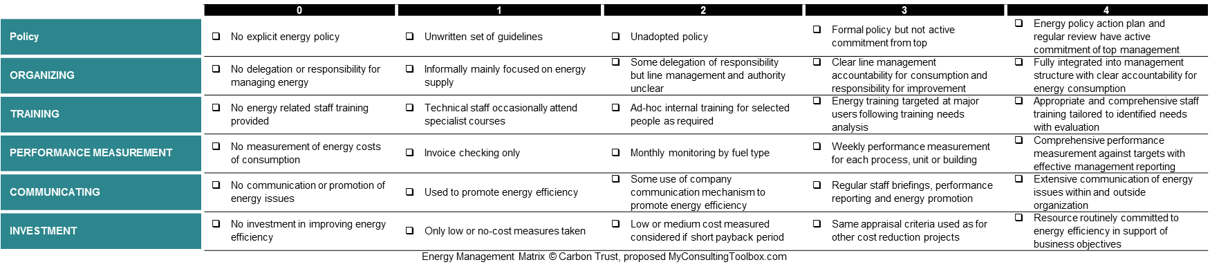 Energy Management Maturity Model by Carbon Trust