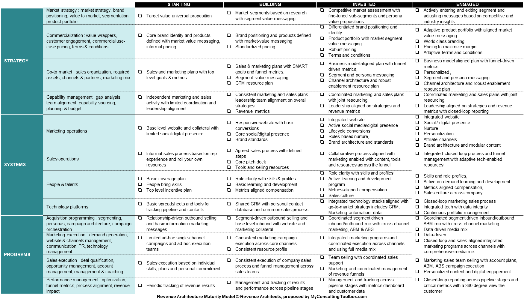 Revenue Architecture Maturity Model by Revenue Architects