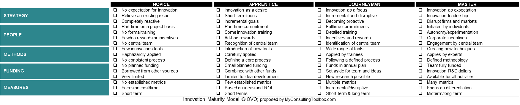Innovation Maturity Model by OVO