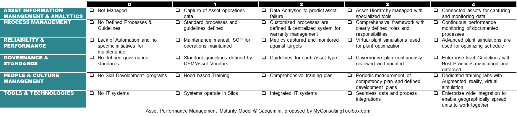 Asset Performance Management Maturity Model by Capgemini