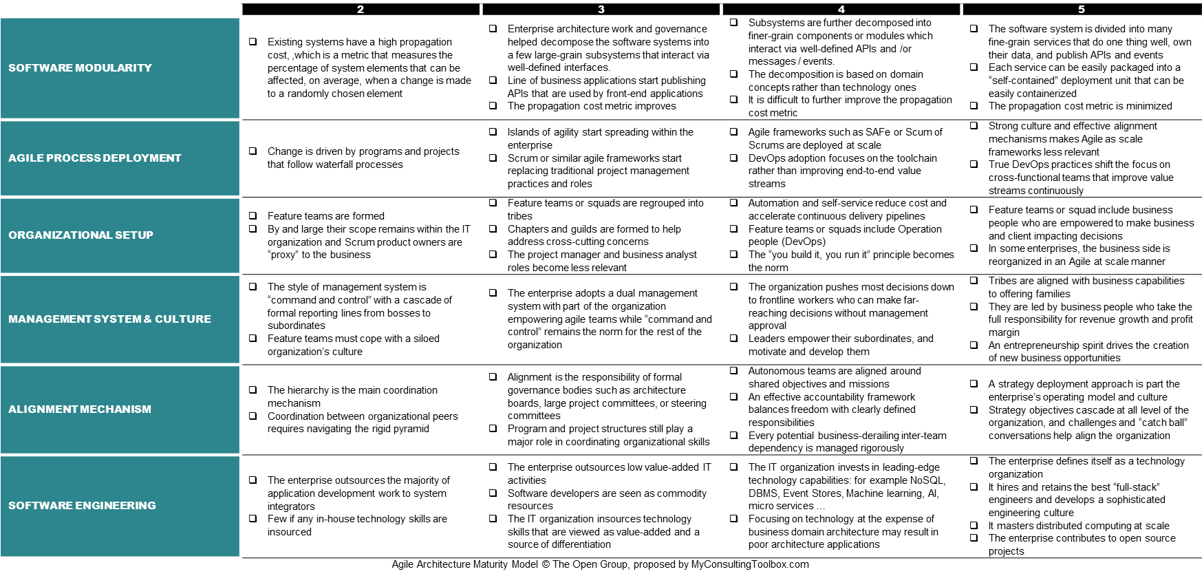Agile Architecture Maturity Model by The Open Group