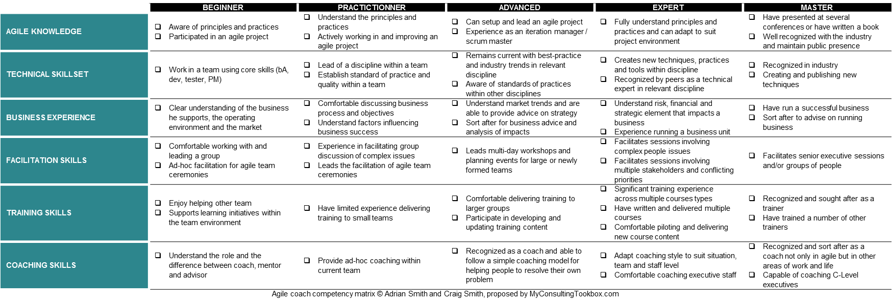 Agile Coach Competency Maturity Model by Adrian Smith and Craig Smith
