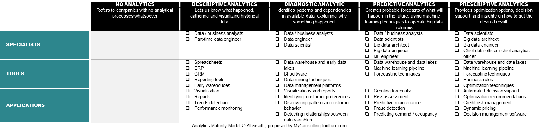 Analytics Maturity Model by Altexsoft
