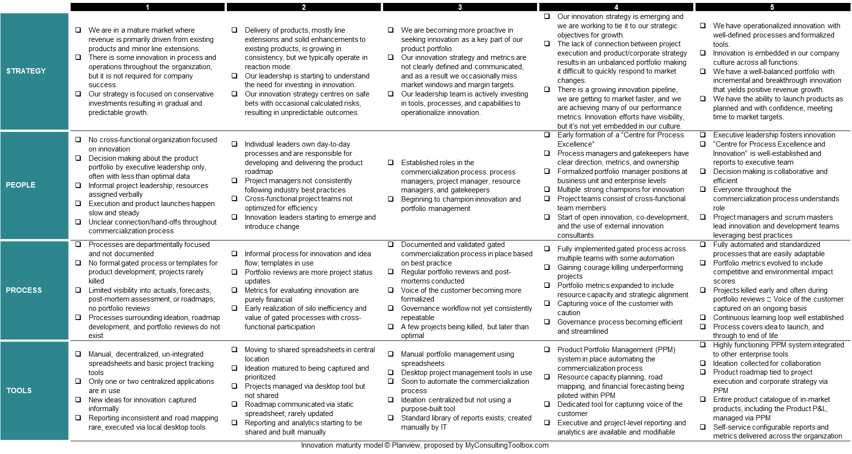 Innovation Maturity Model by Planview