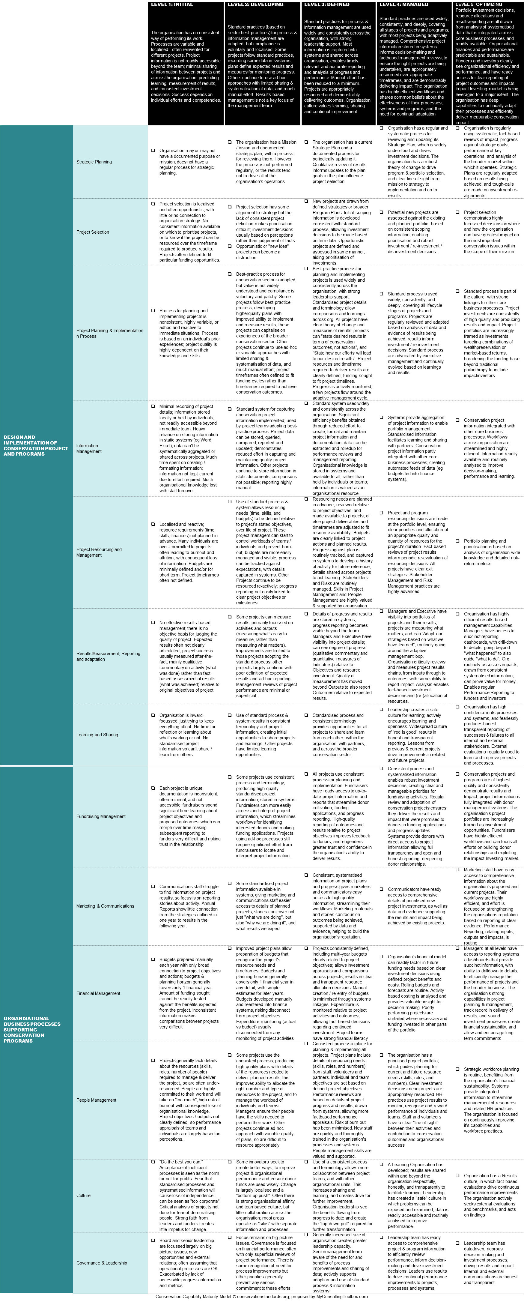 Conservation Capability Maturity Model by conservationstandards.org
