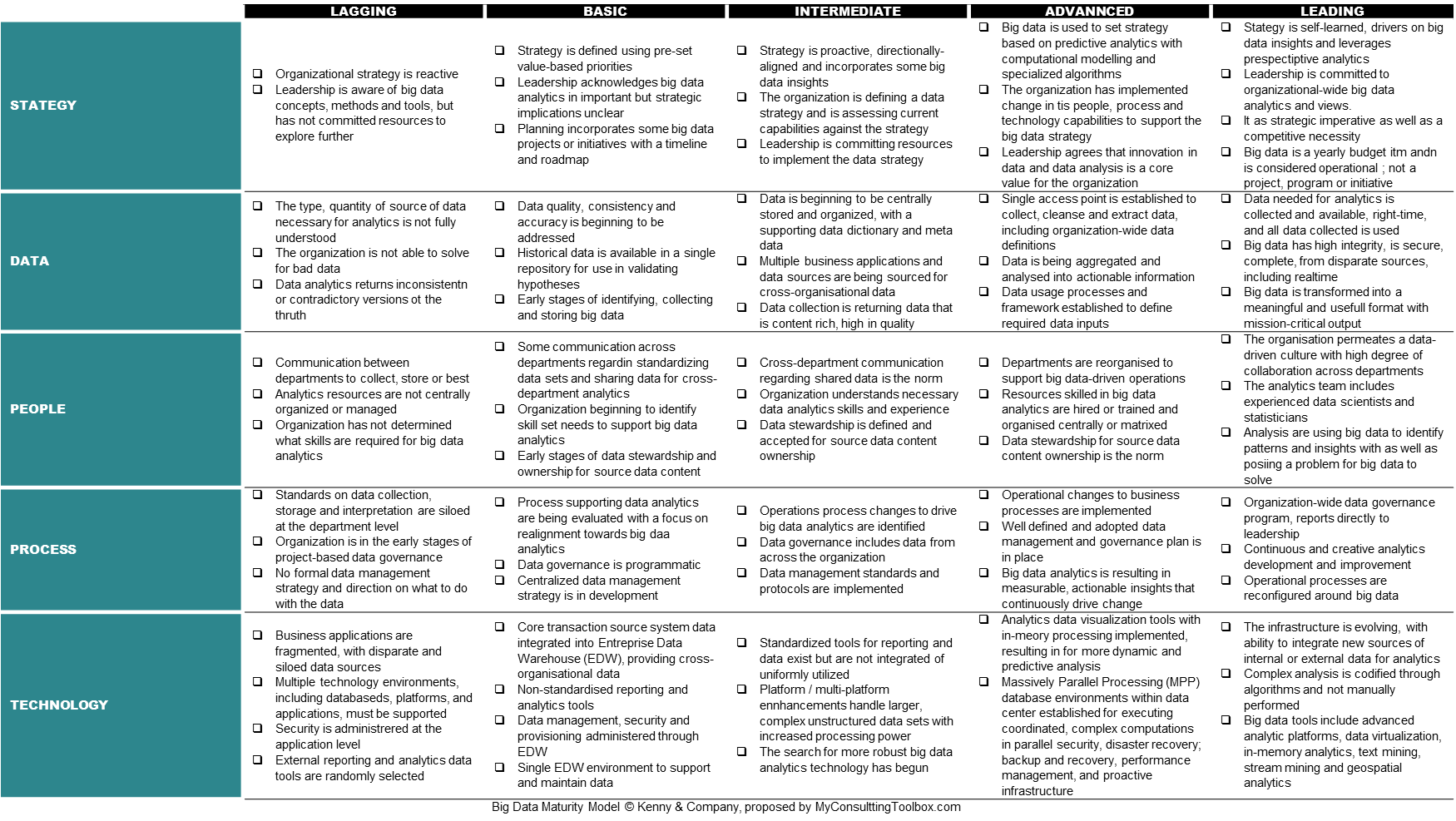 Big Data Maturity Model by Kenny & Company