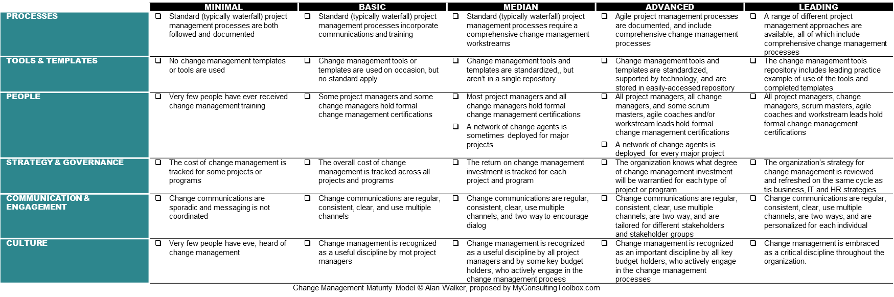 Change Management Maturity Model by Alan Walker