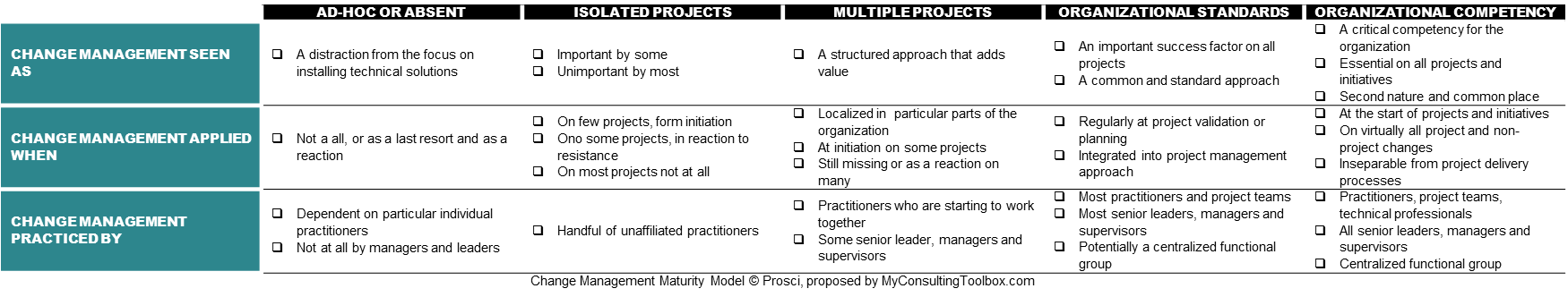 Change Management Maturity Model by Prosci