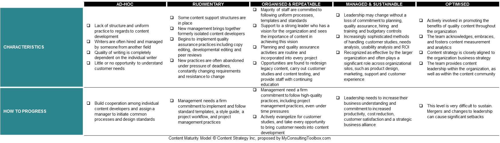 Content Maturity Model by Content Strategy Inc.