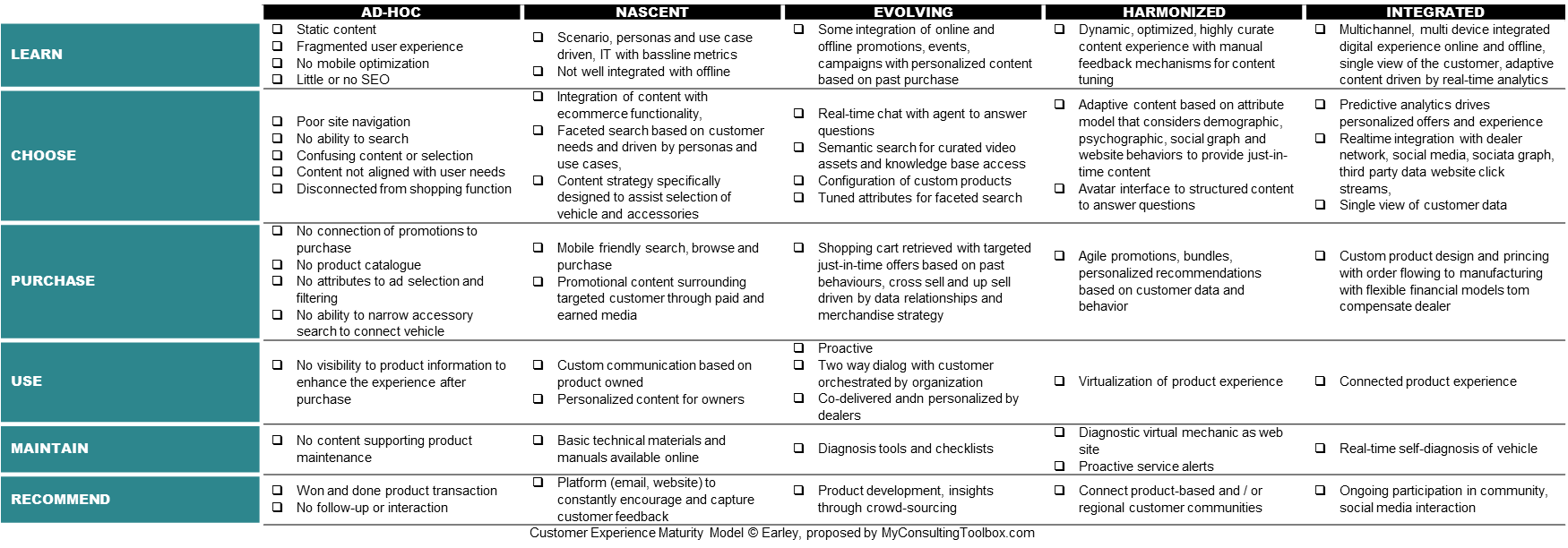Customer Experience Maturity Model by Earley