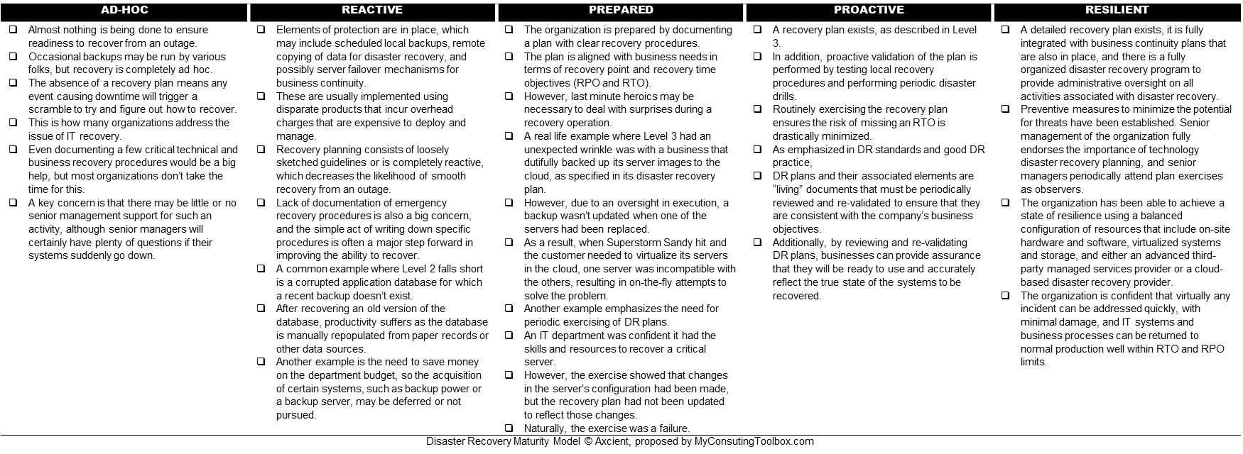 Disaster Recovery Maturity Model by Axcient