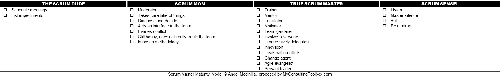 Scrum Master Maturity Model by Angel Medinilla