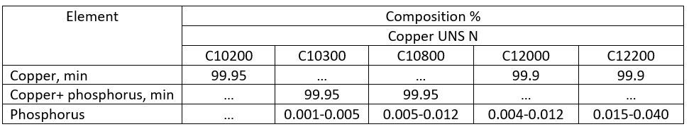 UNS Standard Designation for Copper