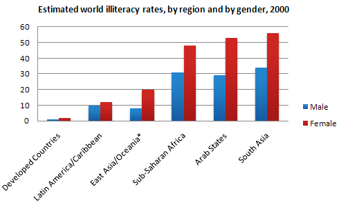 Literacy Rate Asia