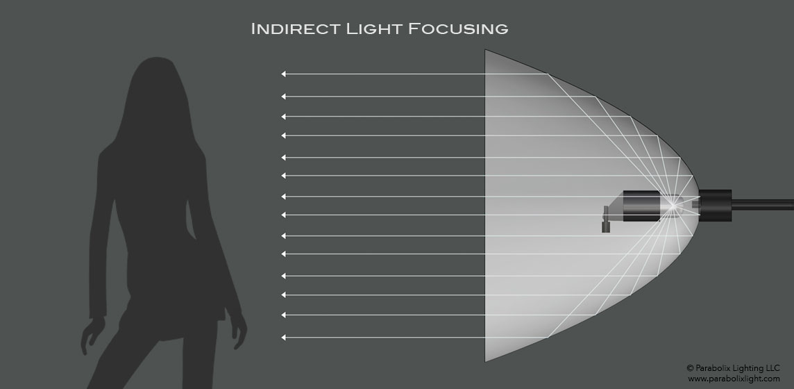 Parabolix™ Light-Focusing System™