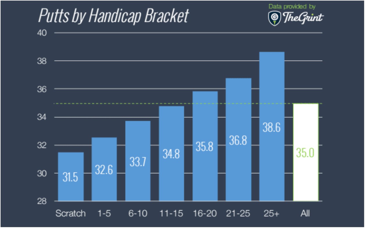 Are these putting statistics accurate? I feel like I 1 putt way less, 3 ...