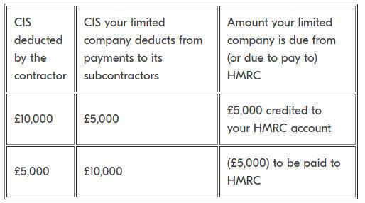 About Construction Industry Scheme (CIS)