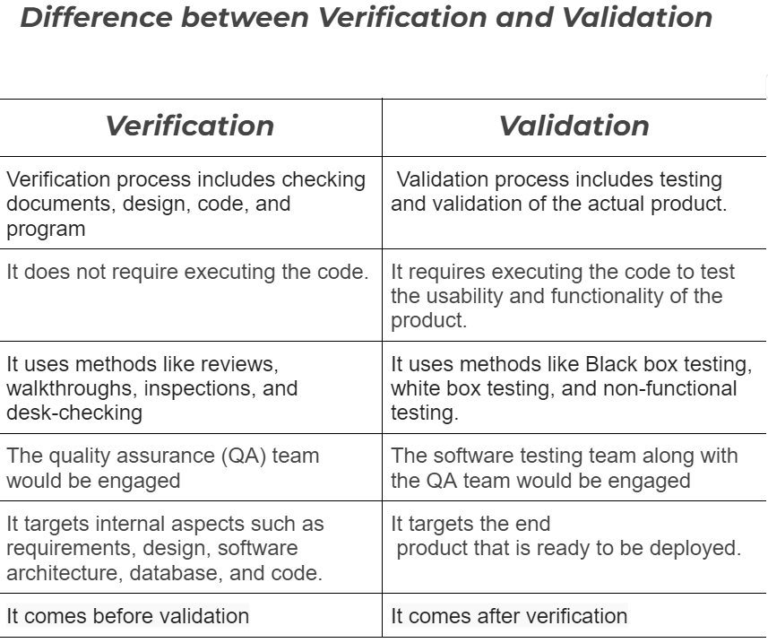 Verification And Validation In Software Testing