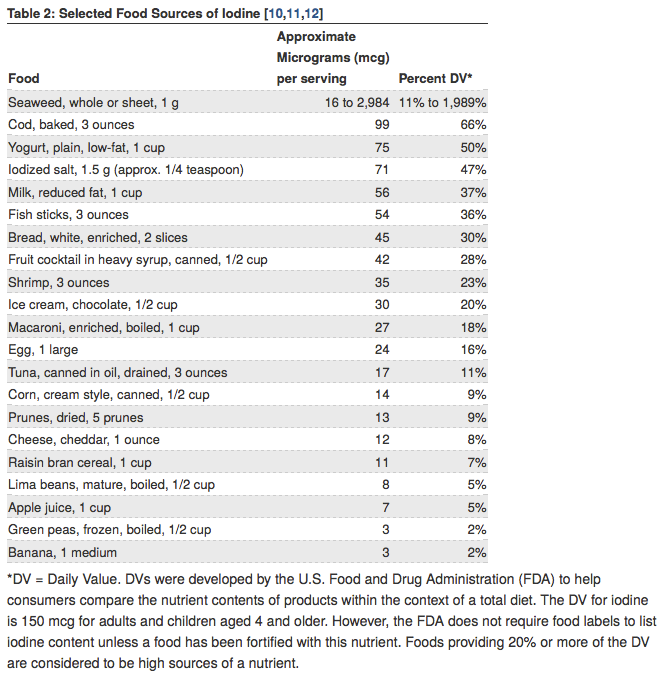 Iodine, the Goiter Belt, and your thyroid