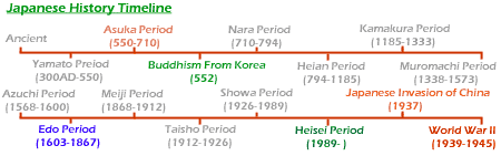 Meiji Restoration Timeline