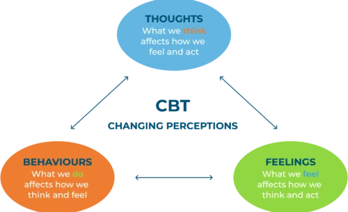 Cognitive Distortions - CBT