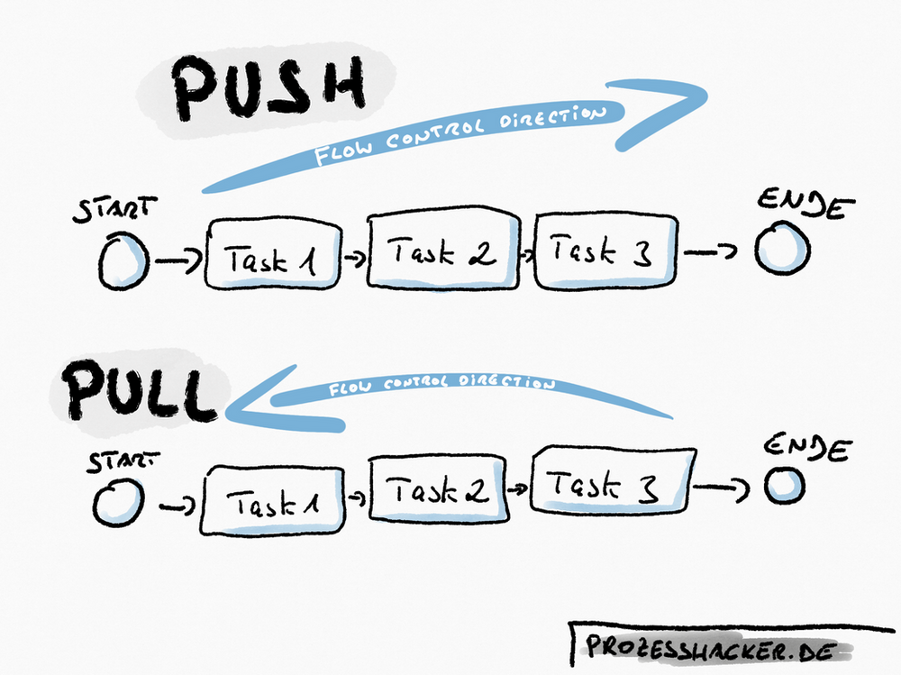 Pull versus Push in der Produktentwicklung