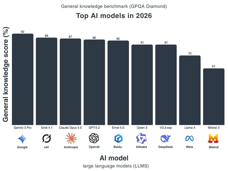 GPQA benchmark leaderboard (2026): top llms on GPQA and GPQA diamond