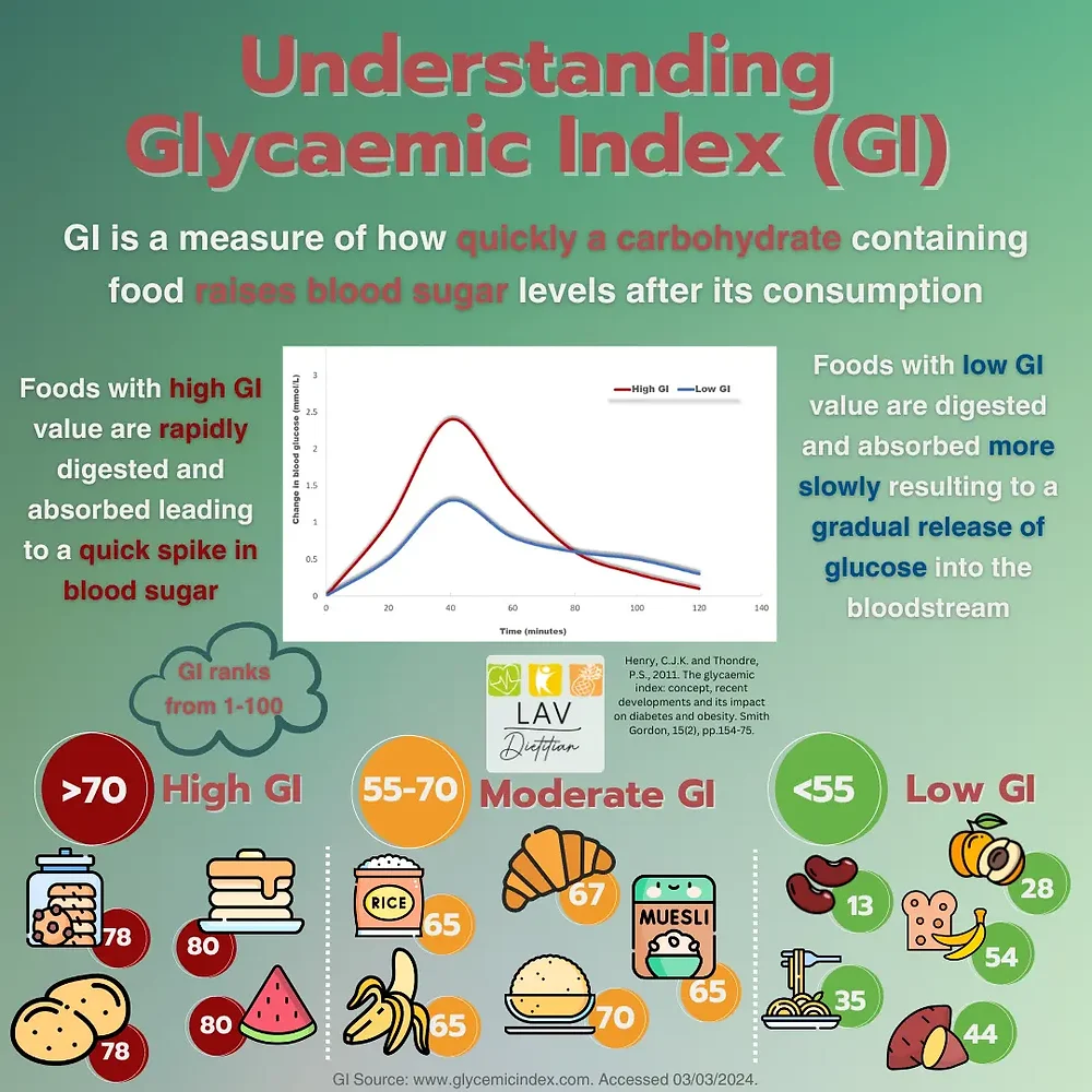 Understanding the Glycaemic Index (GI)