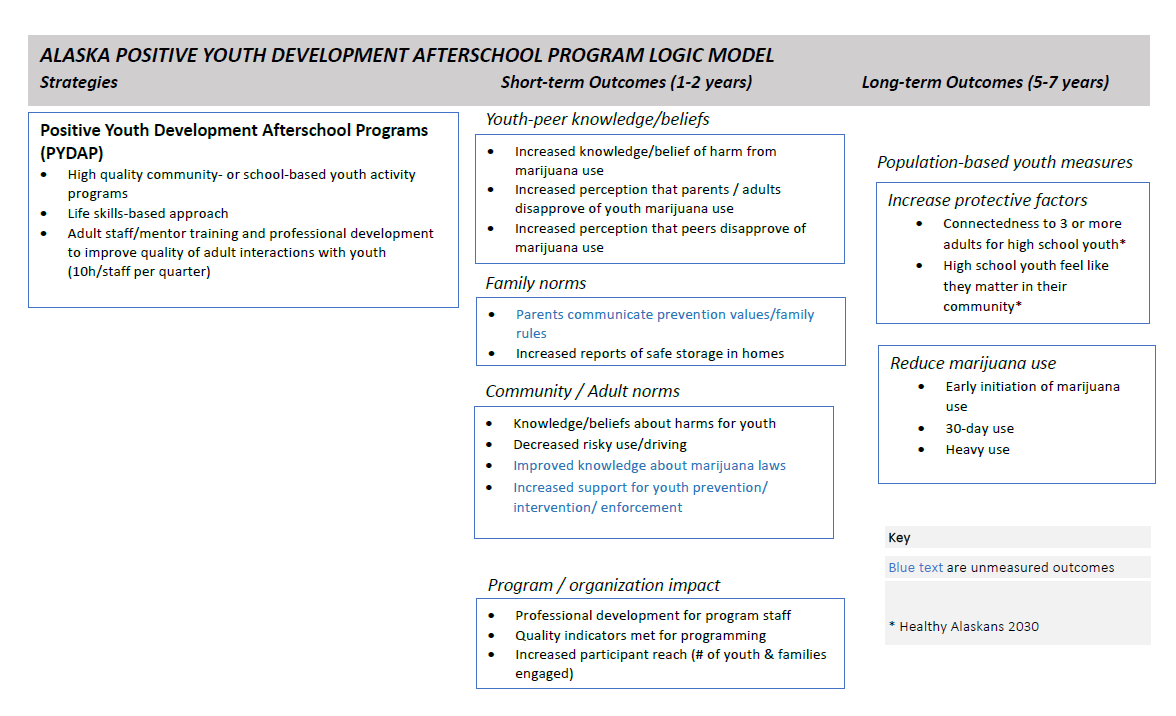 Alaska Positive Youth Development After School Program - Logic Model