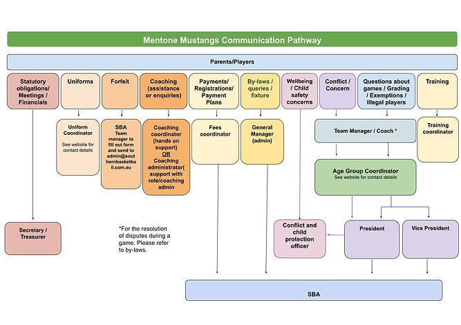 COMMUNICATION PATHWAY | Mentone Mustangs