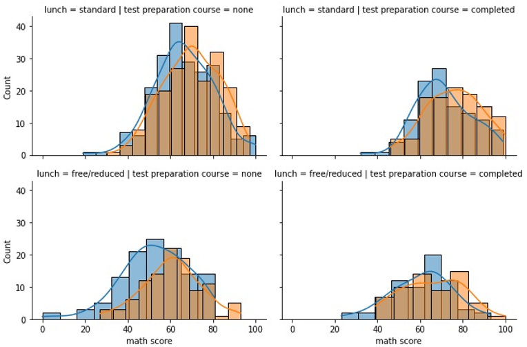Facetgrid With Seaborn In Python 3 Levels Of Categories