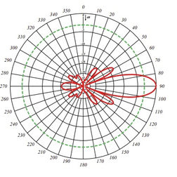 yagi antenna pattern