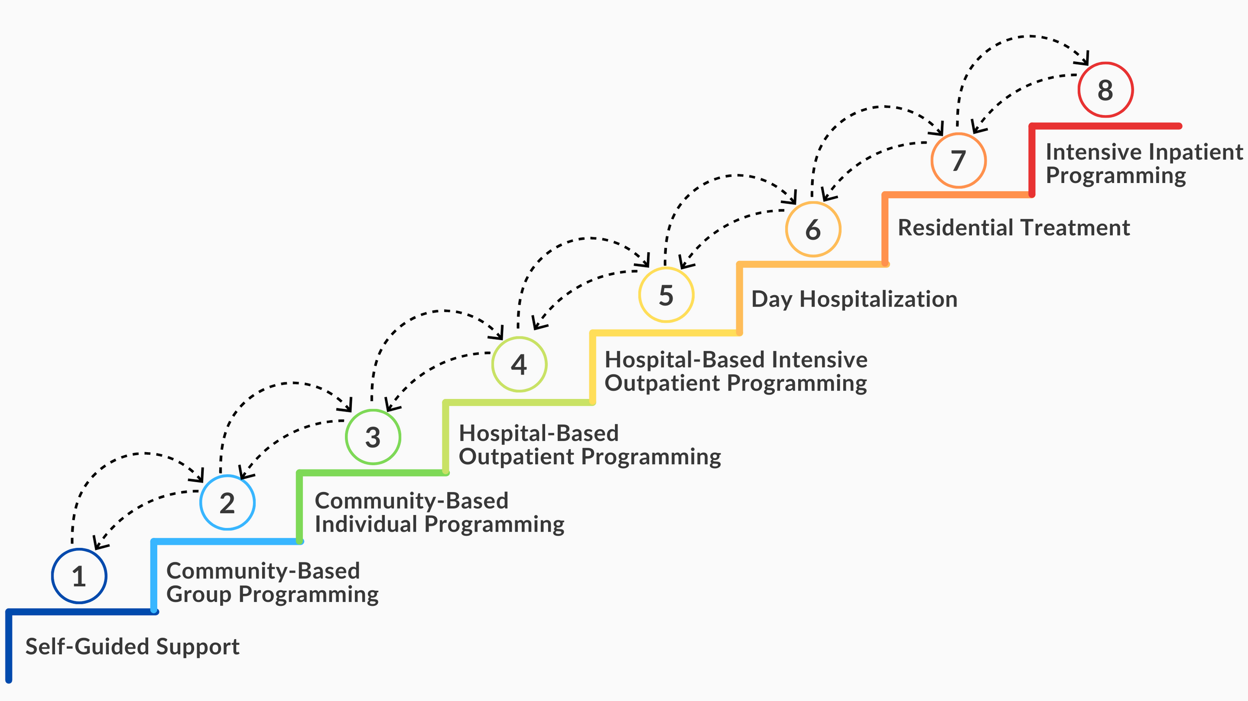 What is Stepped Care?