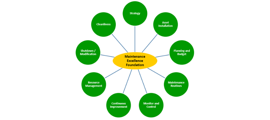 Foundations in Maintenance Excellence and World Class Manufacturing (WCM)
