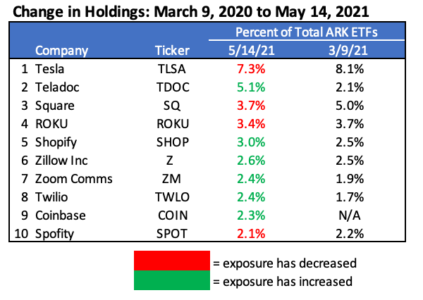 ARK Invest: Digging Deeper