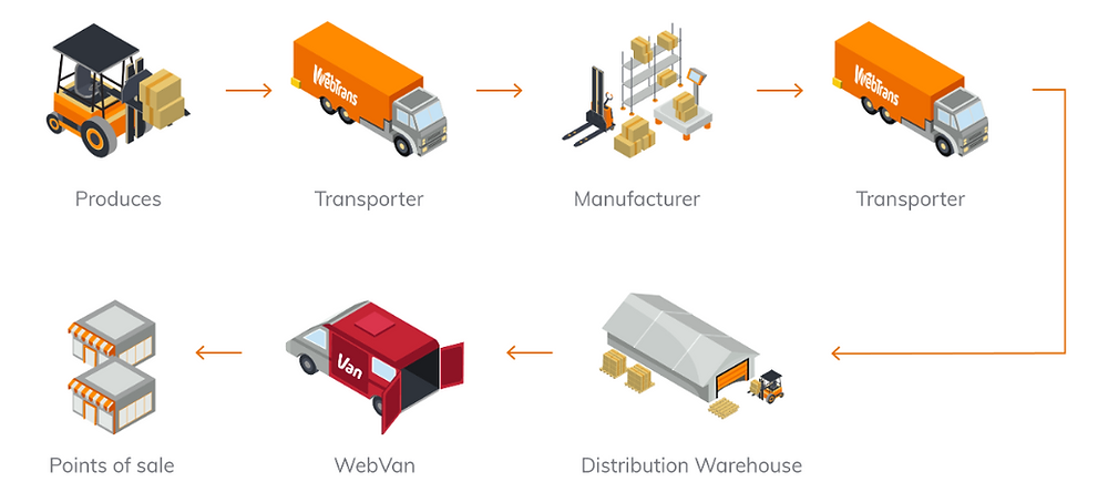How to Write a Good and Successful Logistics Plan