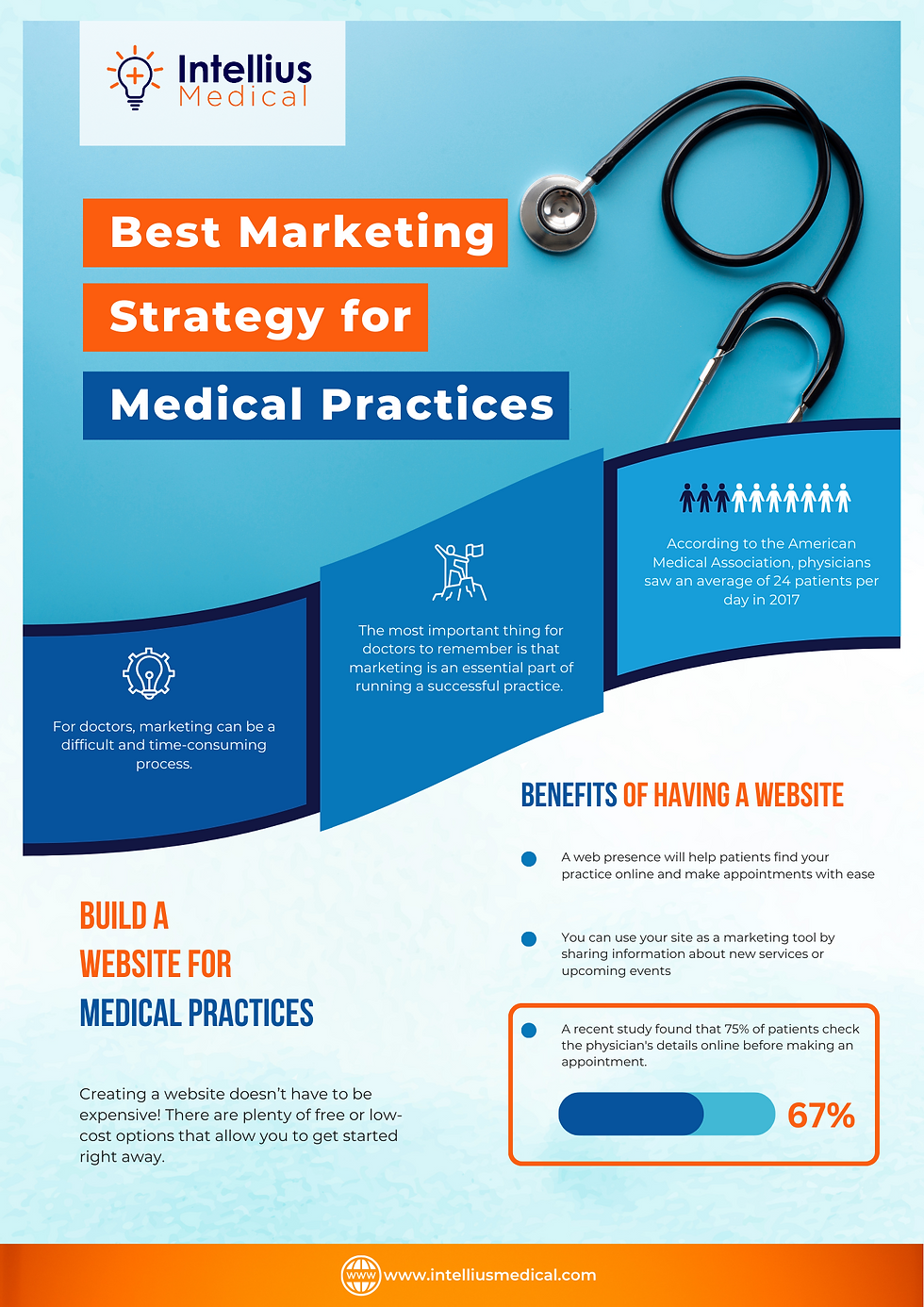 Trending Marketing Strategy for Medical Practices, You Must KNow
